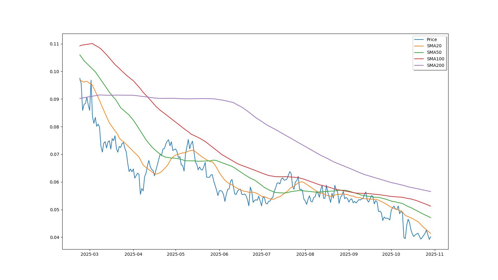 Orchid Simple Moving Averages