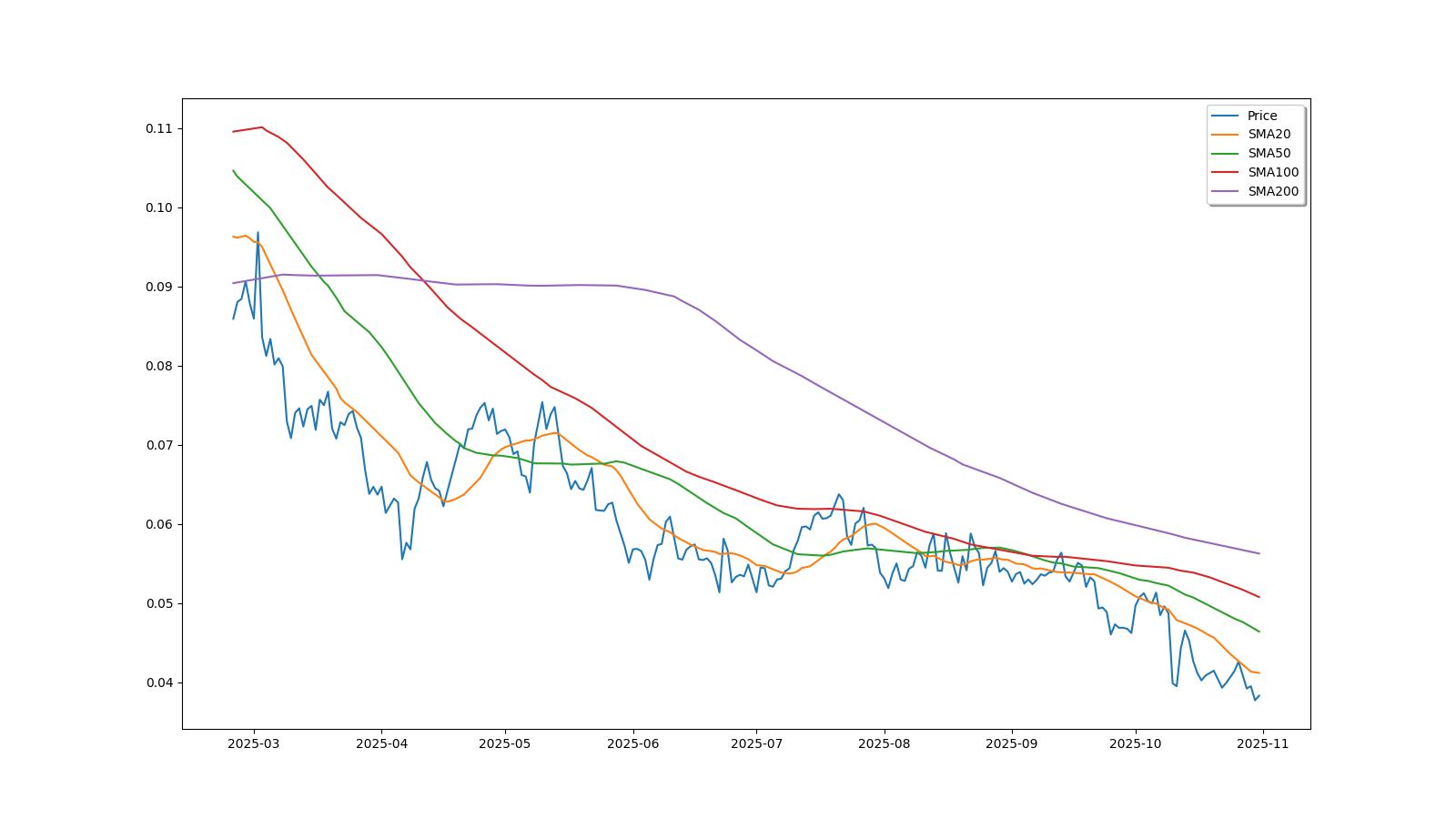 Orchid Simple Moving Averages