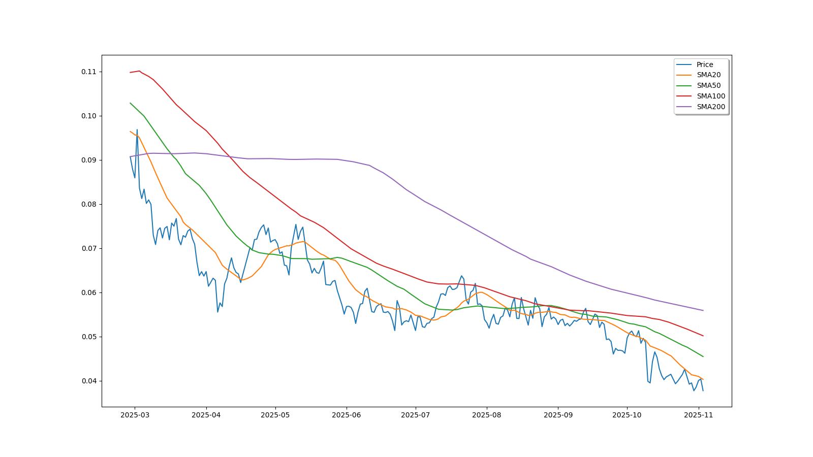 Orchid Simple Moving Averages