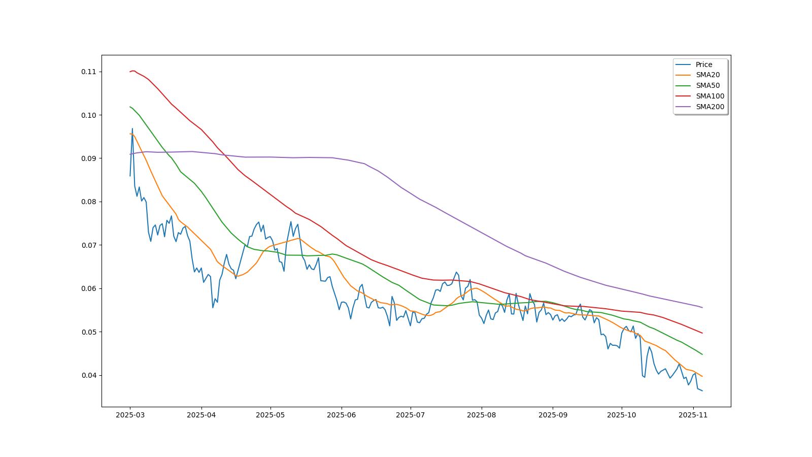 Orchid Simple Moving Averages