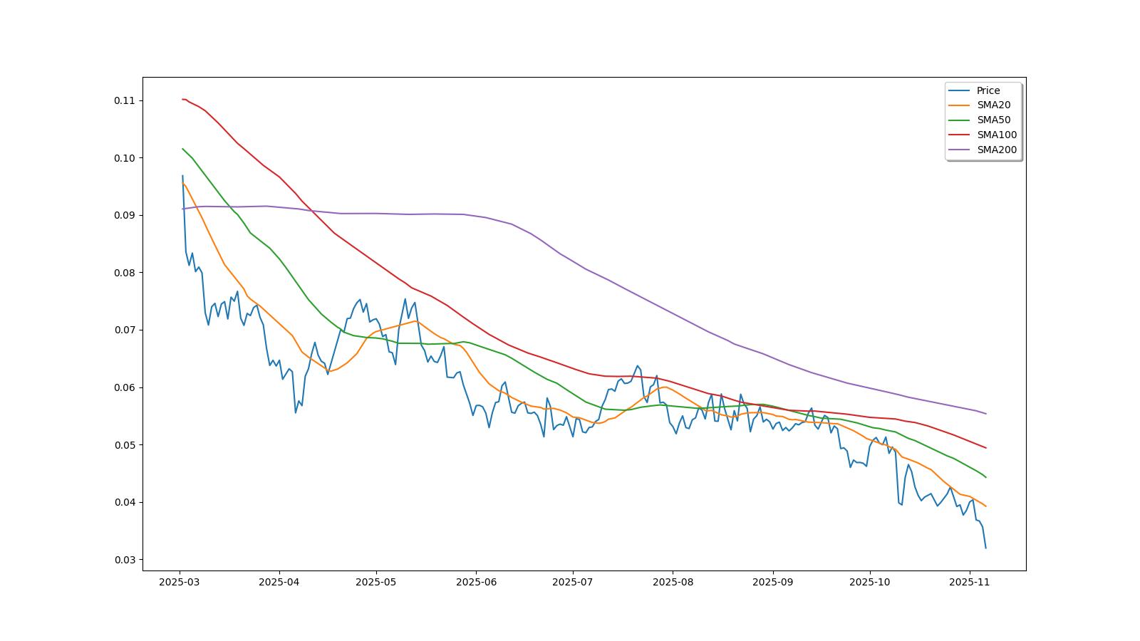 Orchid Simple Moving Averages