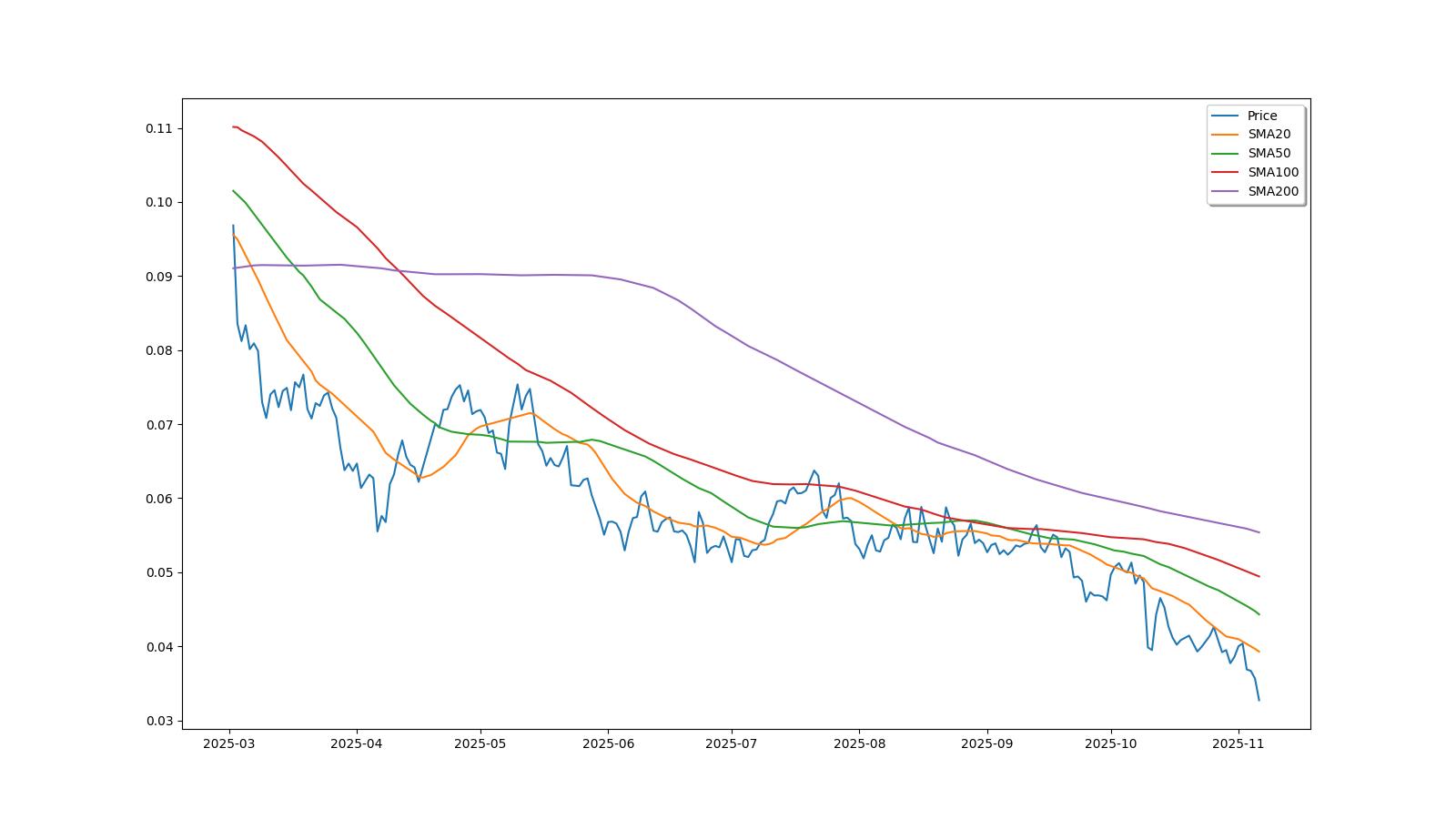 Orchid Simple Moving Averages