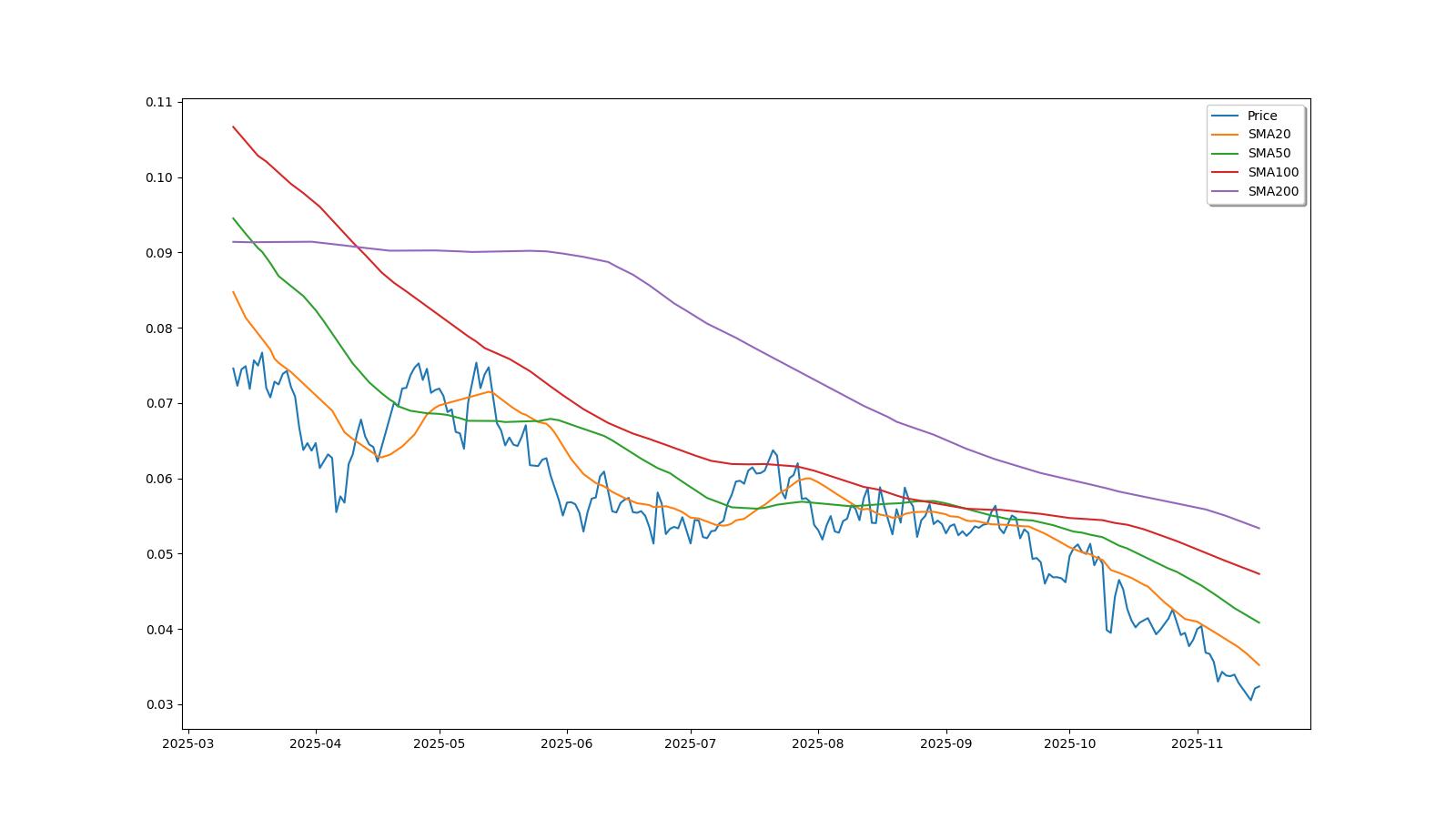 오키드 Simple Moving Averages
