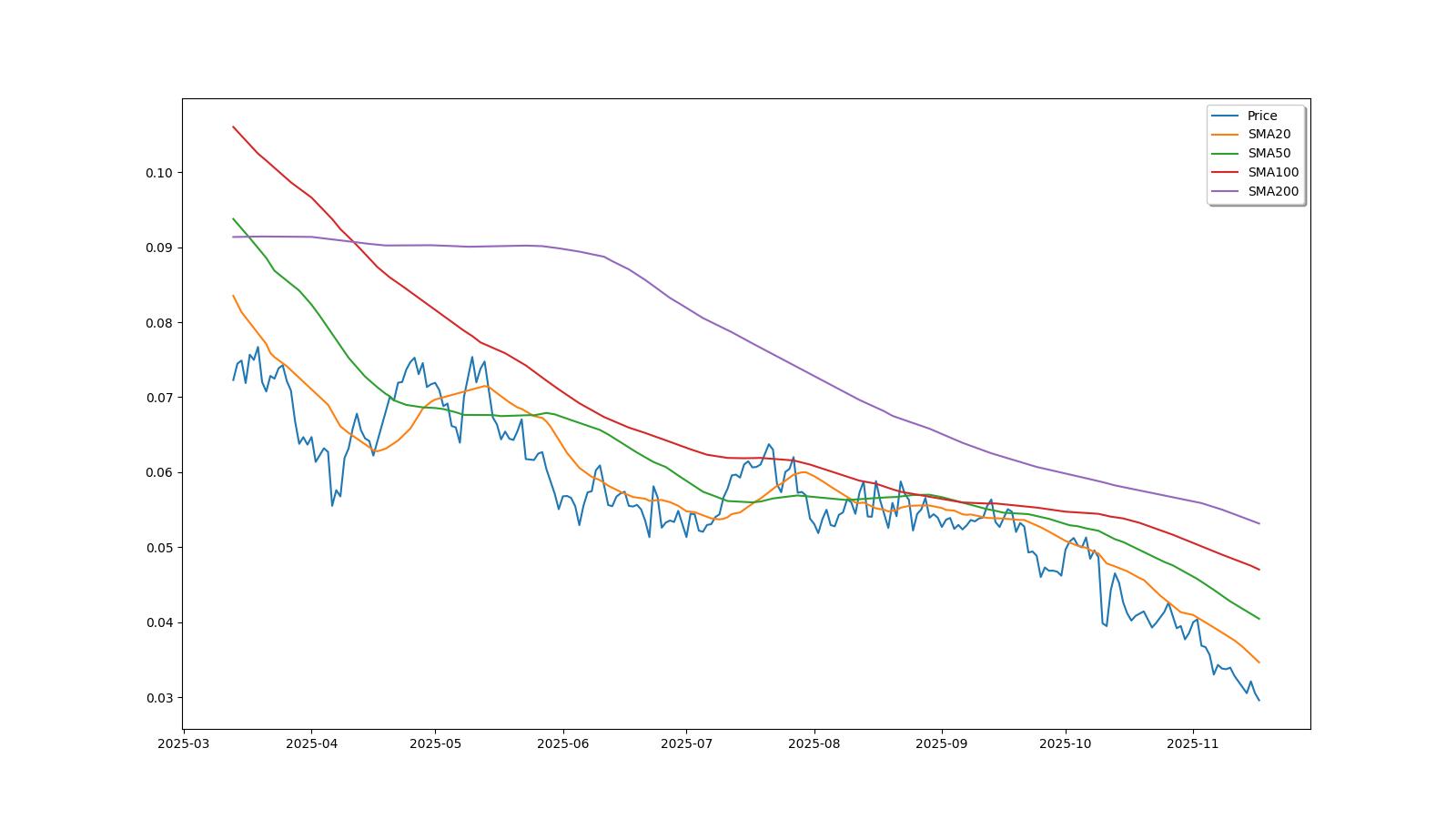 Orchid Simple Moving Averages