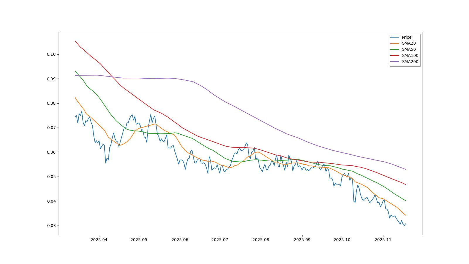 오키드 Simple Moving Averages