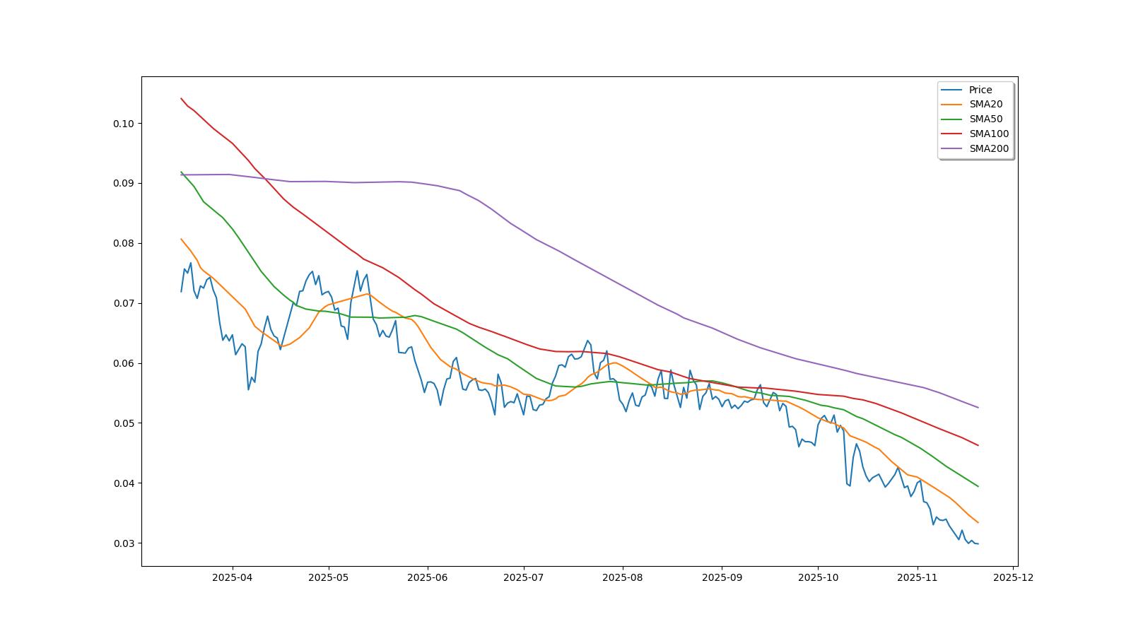Orchid Simple Moving Averages