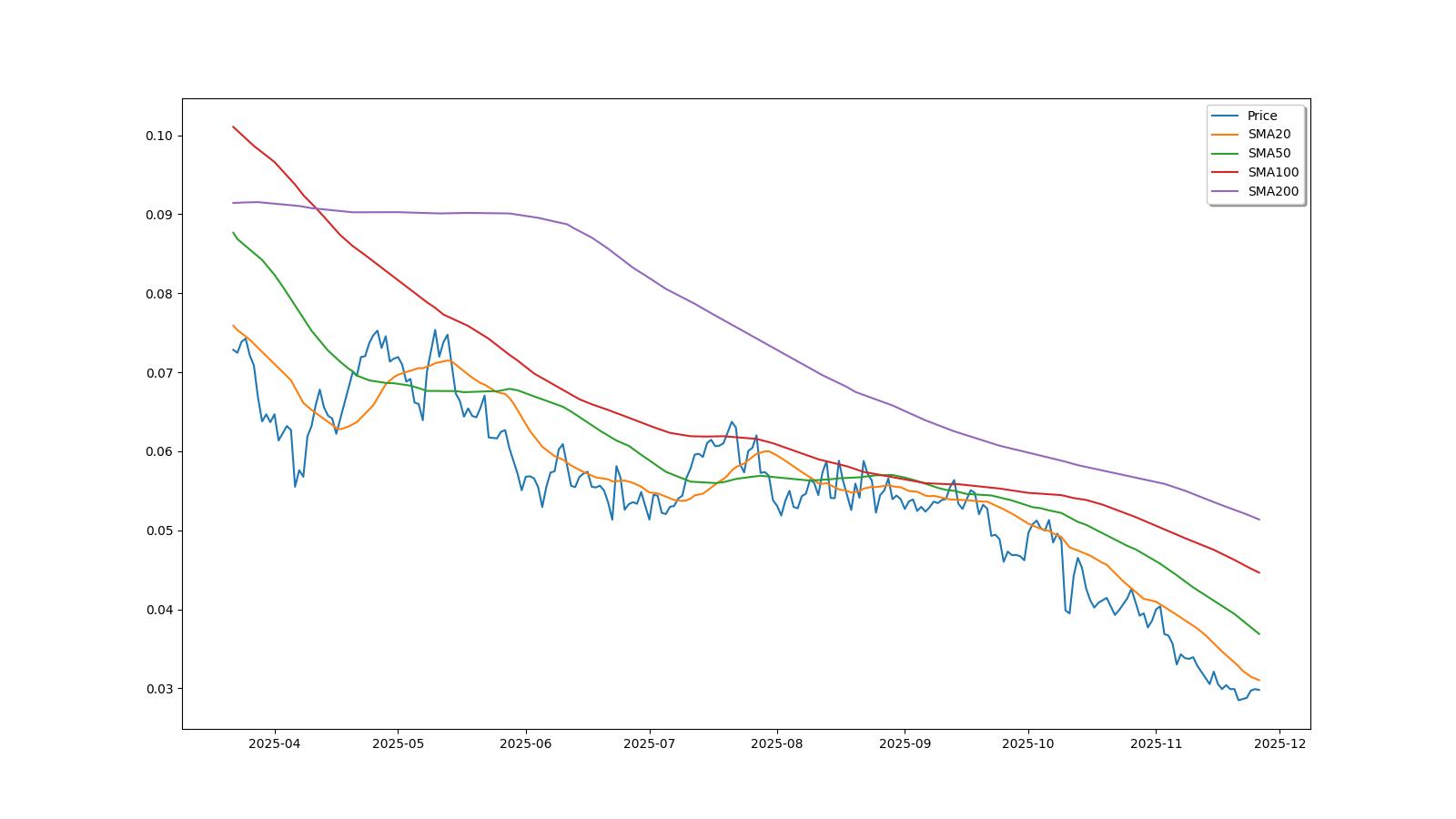 오키드 Simple Moving Averages