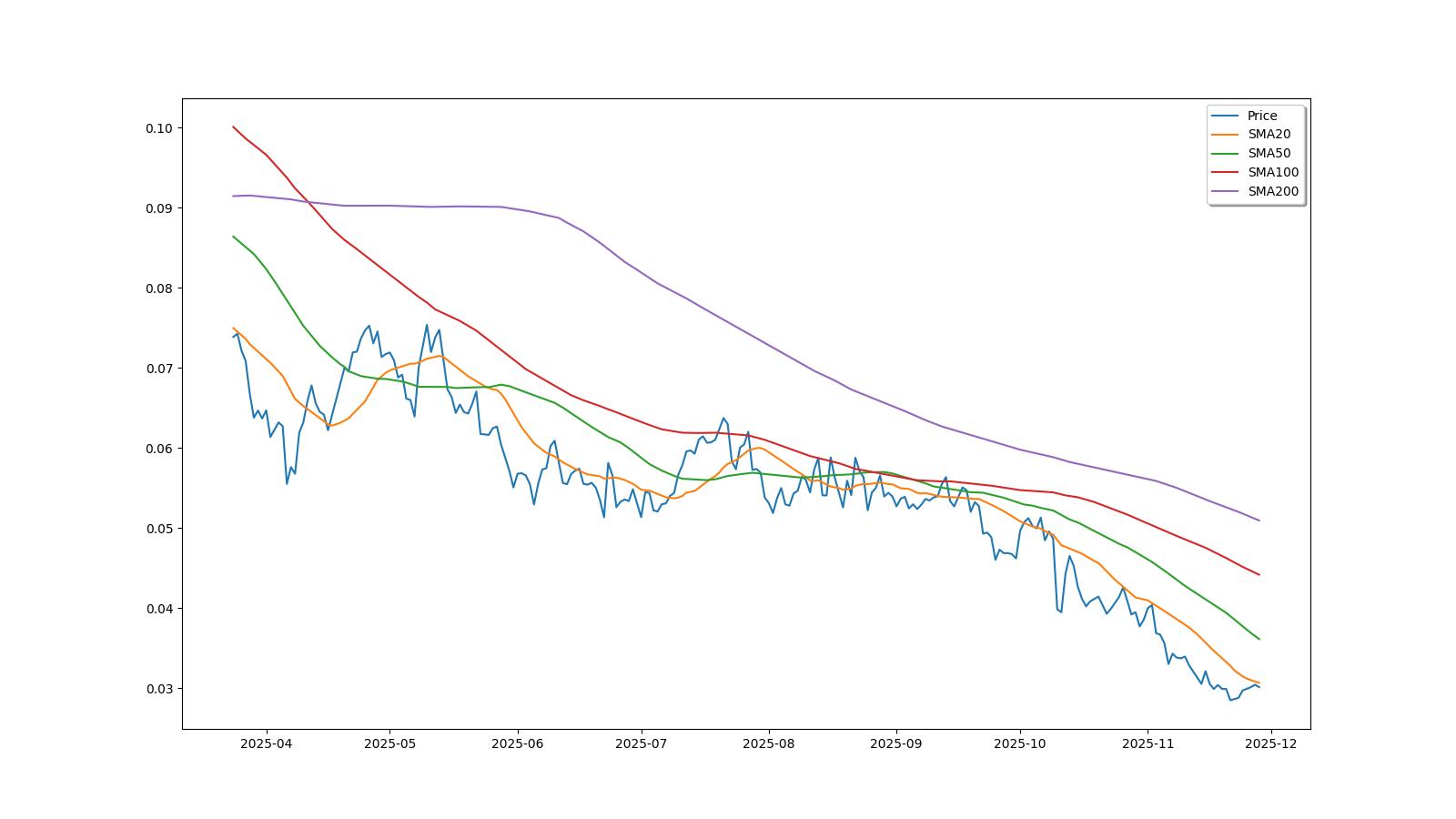 Orchid Simple Moving Averages