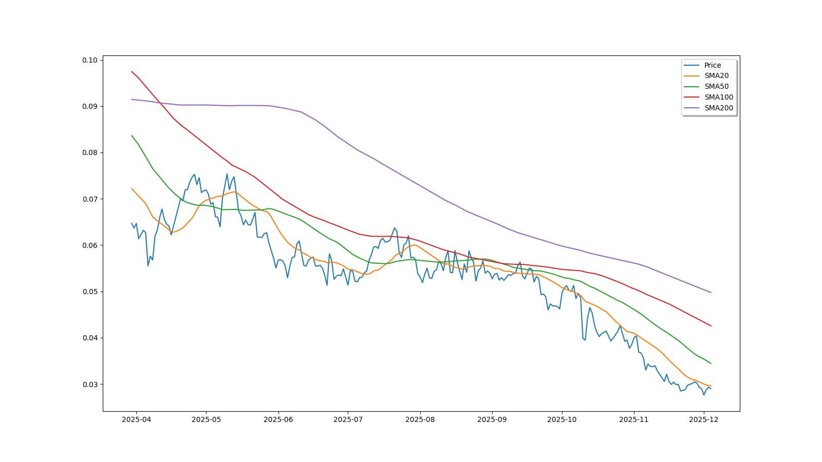 Orchid Simple Moving Averages