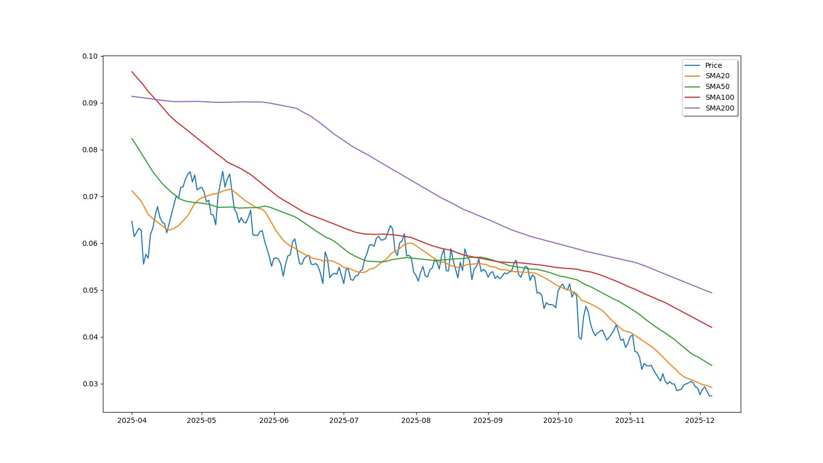 Orchid Simple Moving Averages