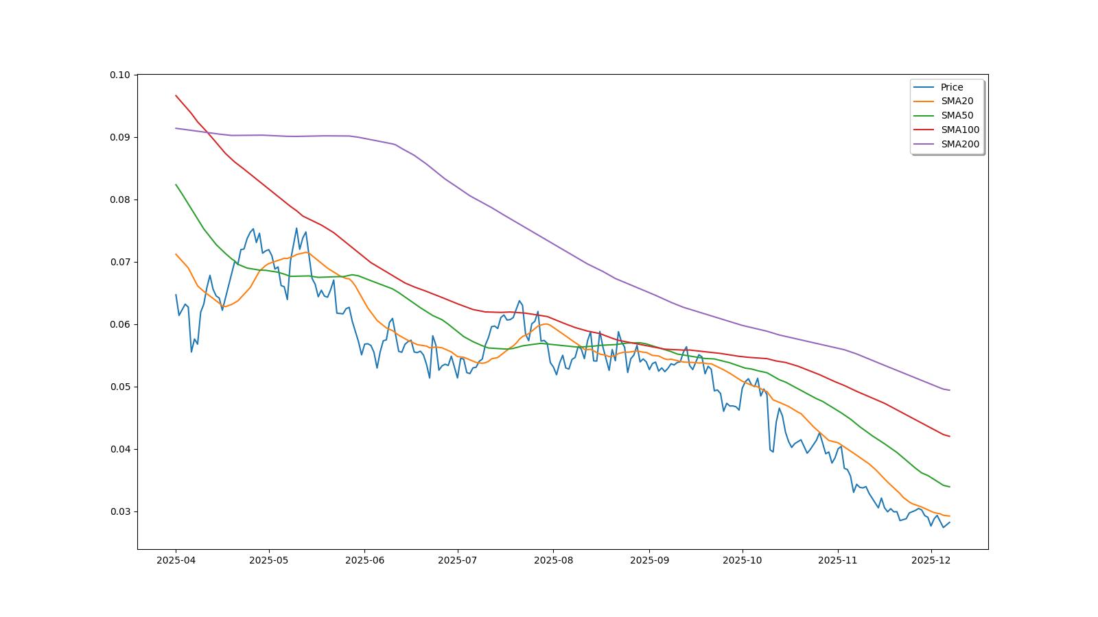 Orchid Simple Moving Averages
