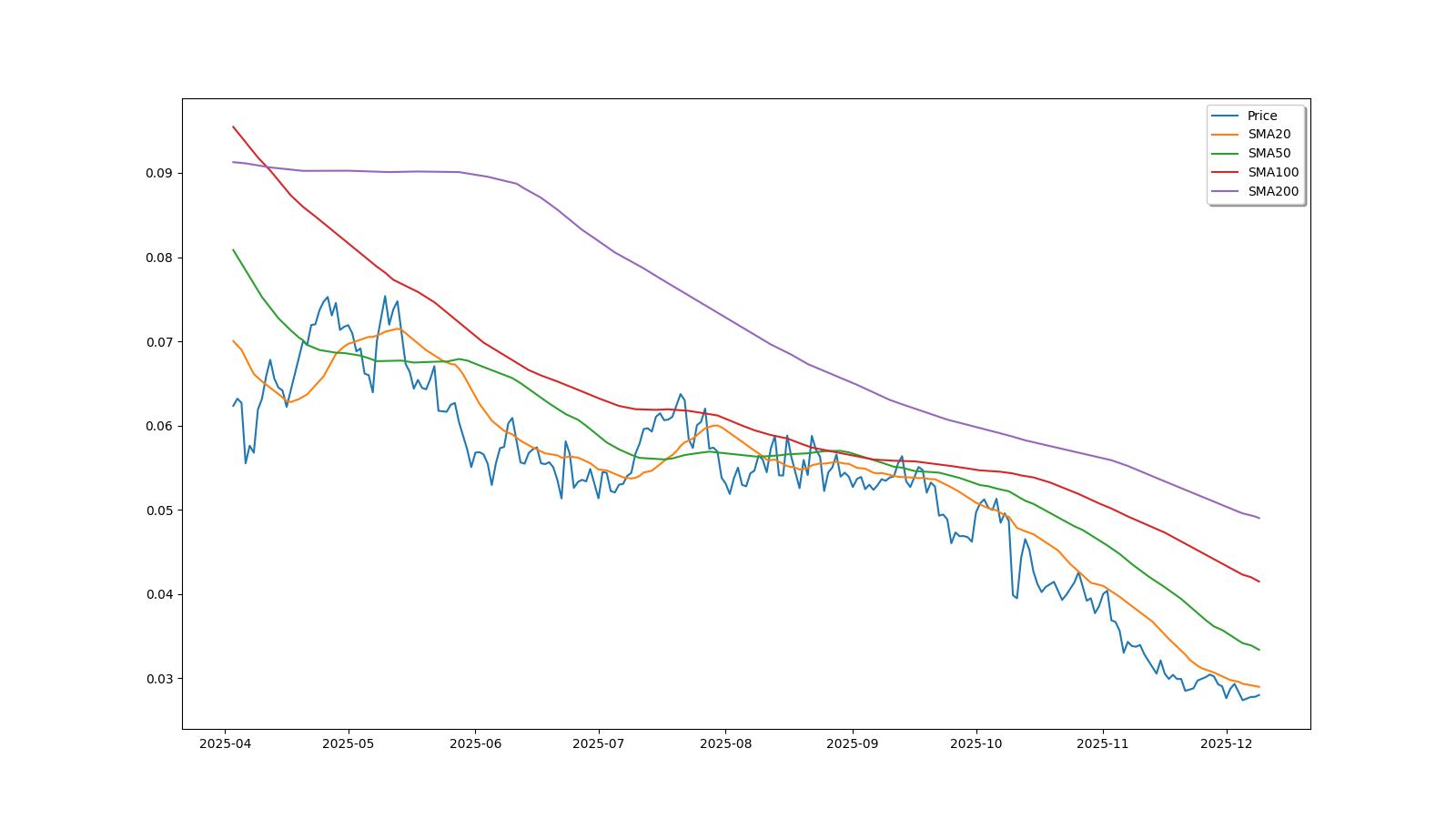Orchid Simple Moving Averages