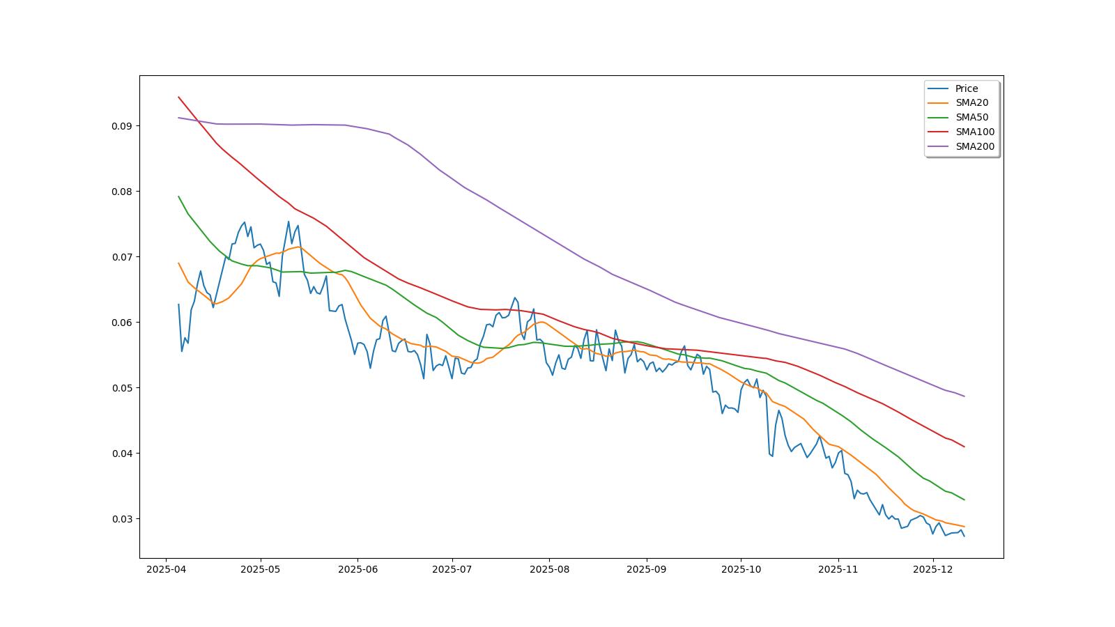 兰花协议 Simple Moving Averages