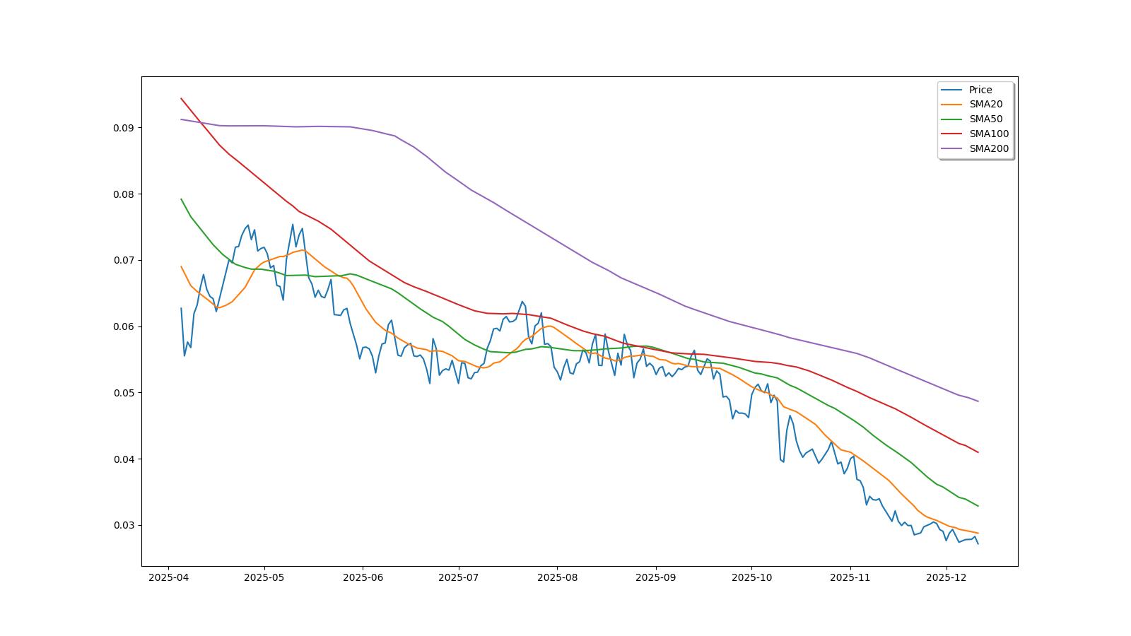 Orchid Simple Moving Averages