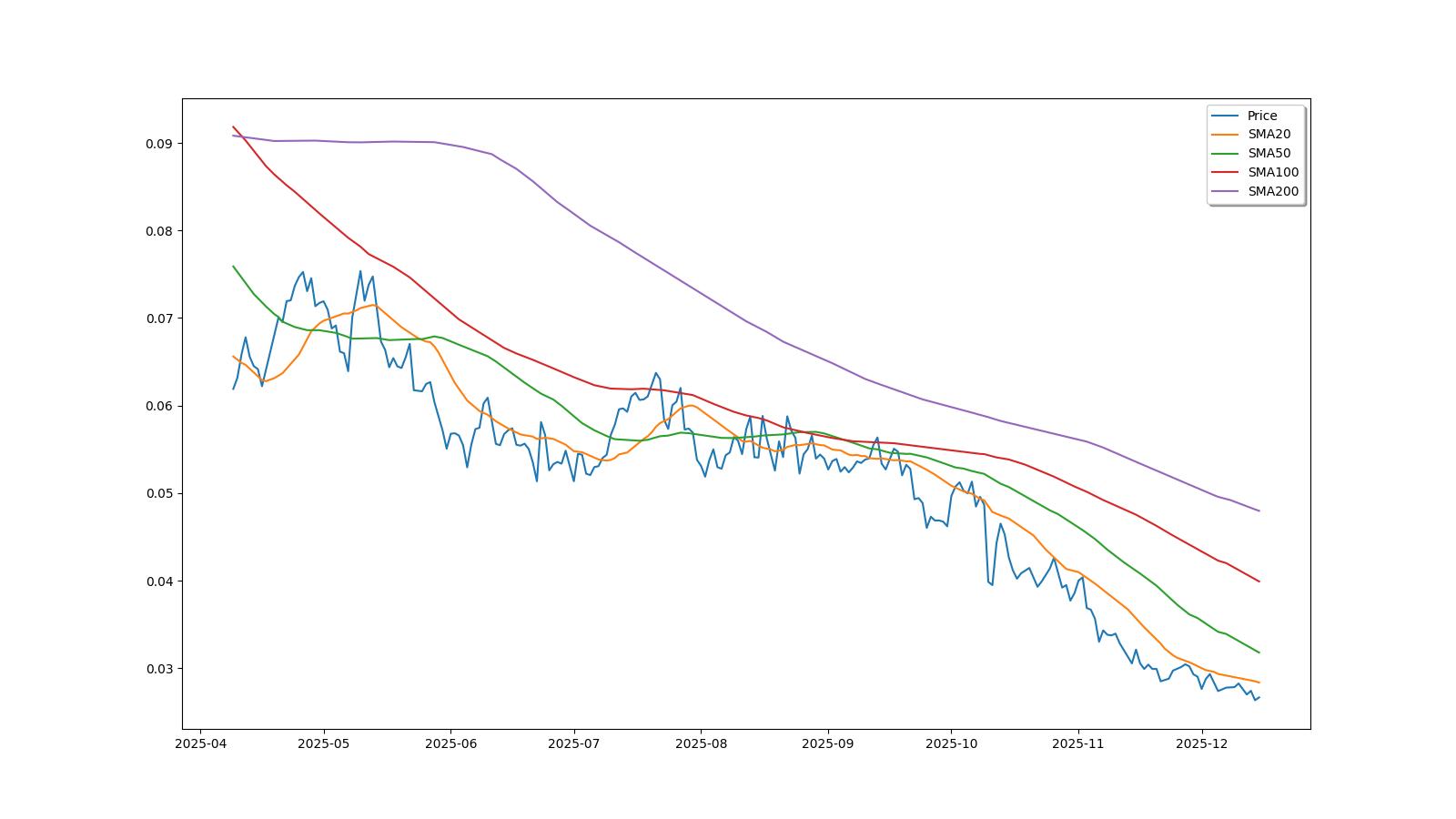 Orchid Simple Moving Averages