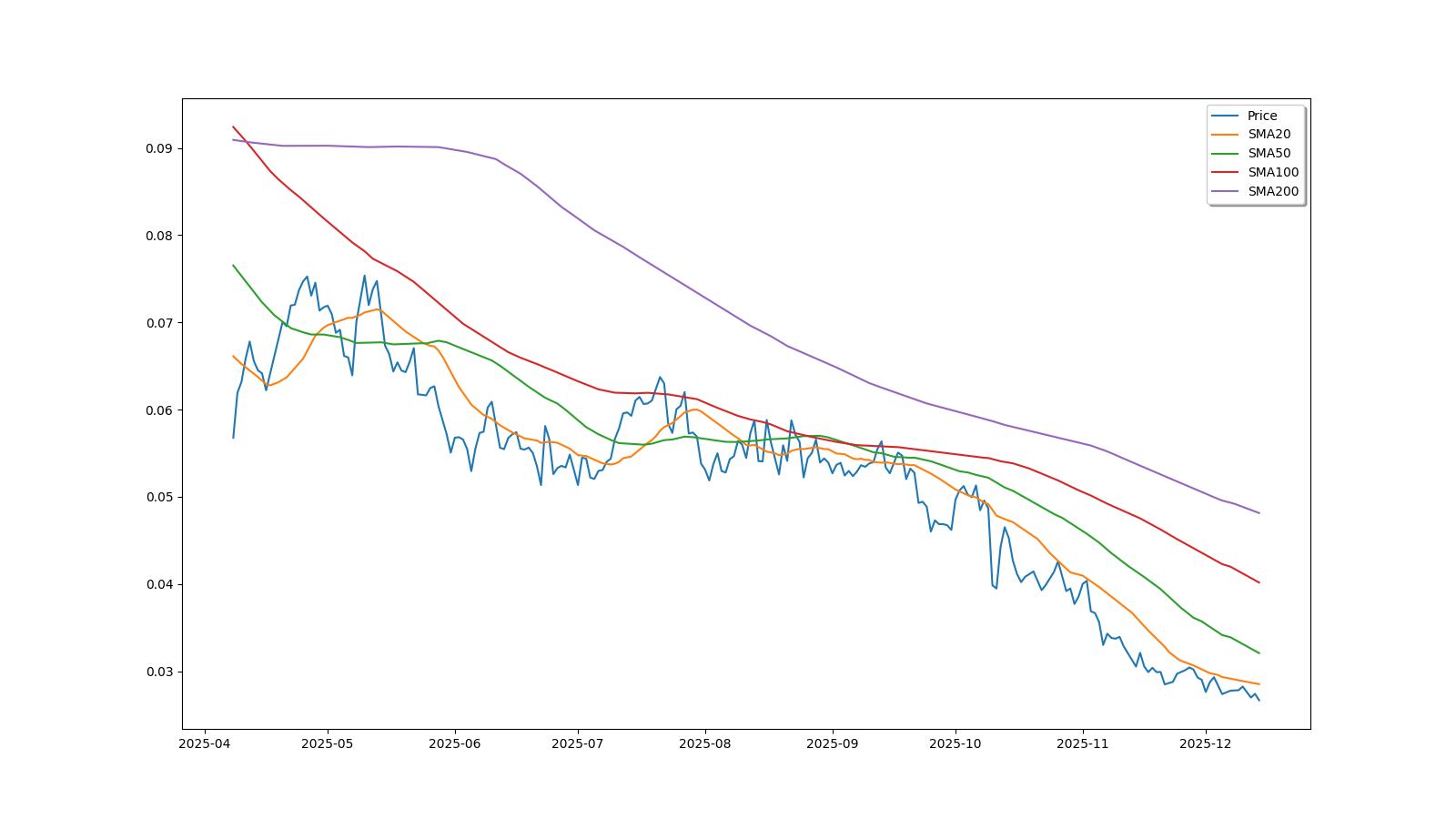 Orchid Simple Moving Averages