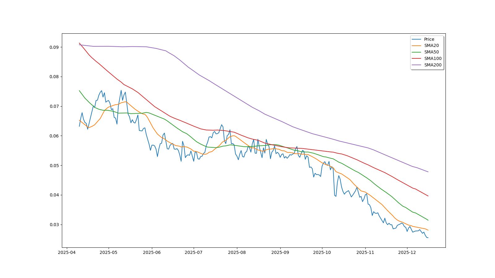 Orchid Simple Moving Averages