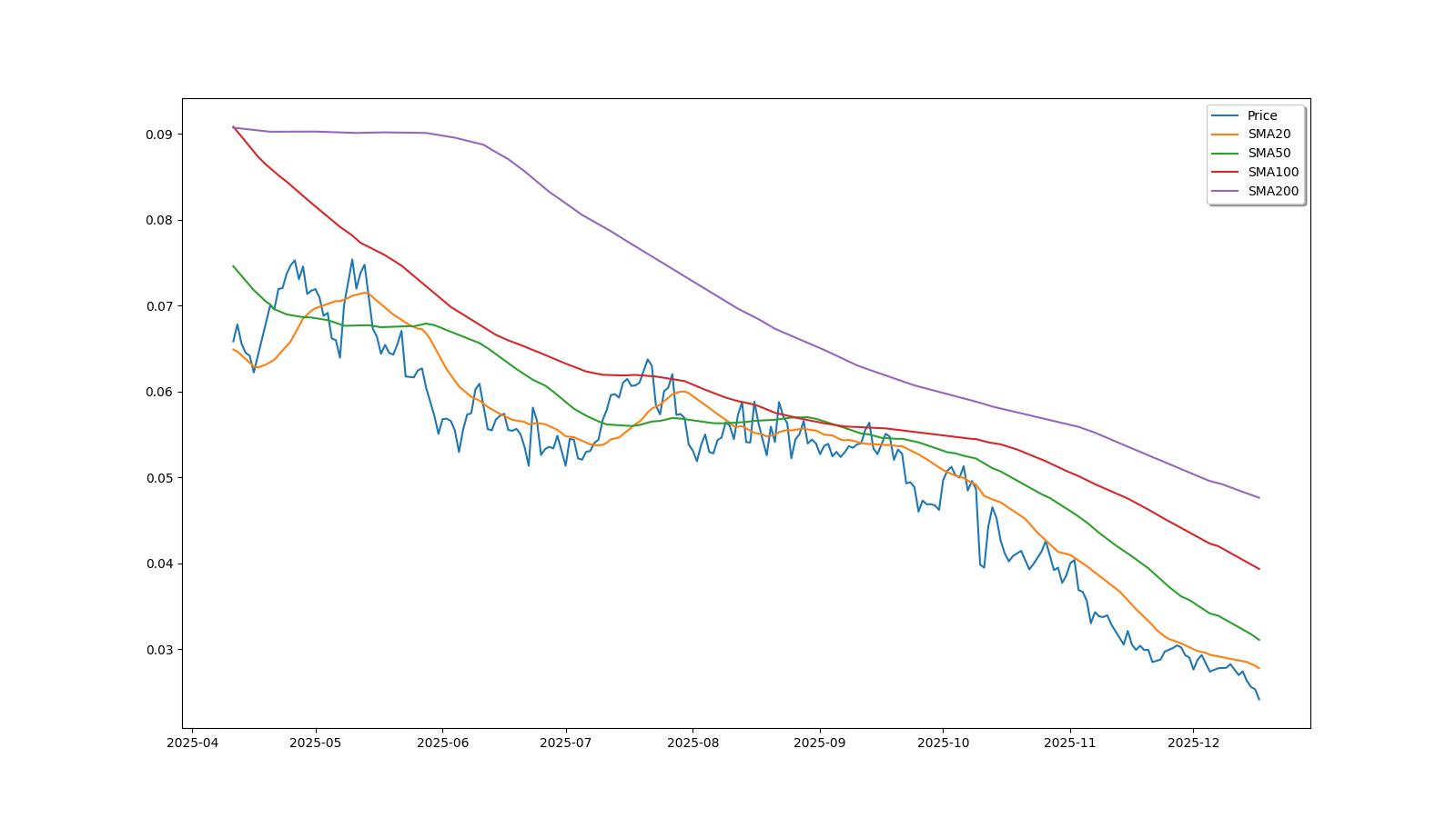 Orchid Simple Moving Averages