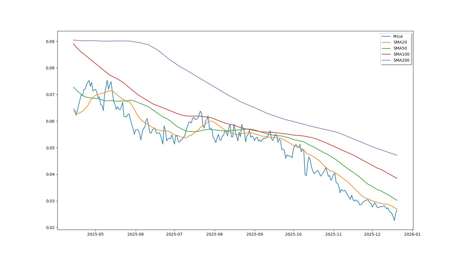 Orchid Simple Moving Averages