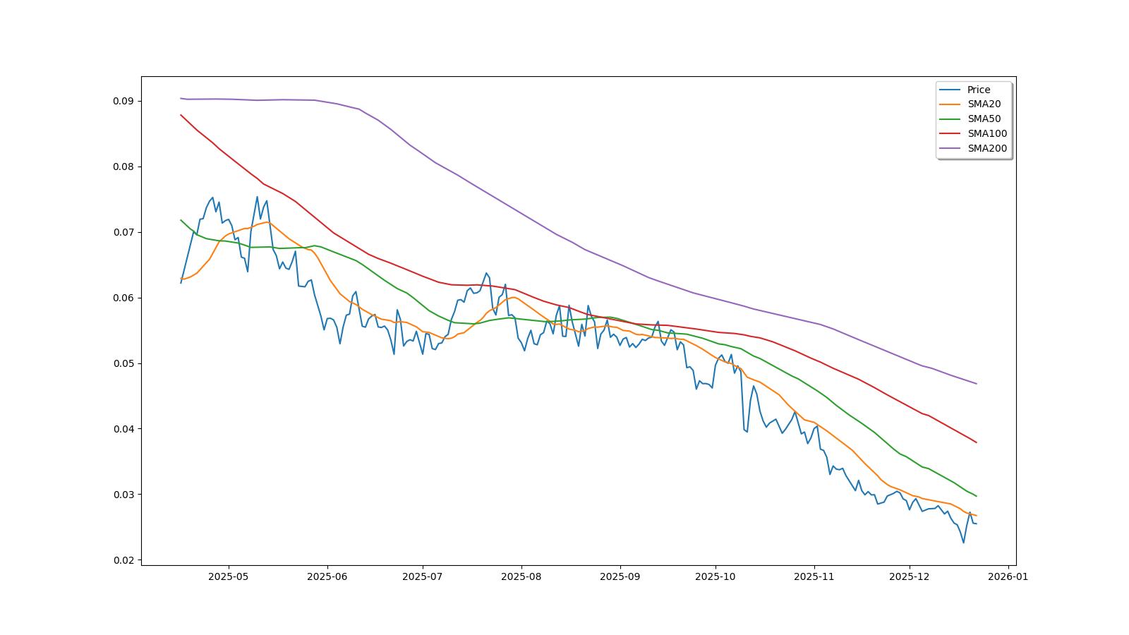 Orchid Simple Moving Averages