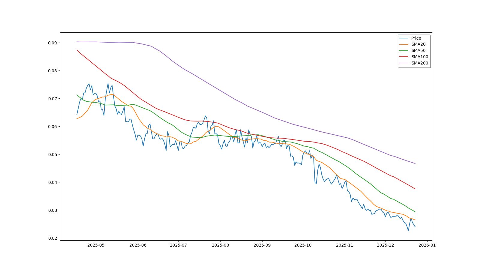 Orchid Simple Moving Averages