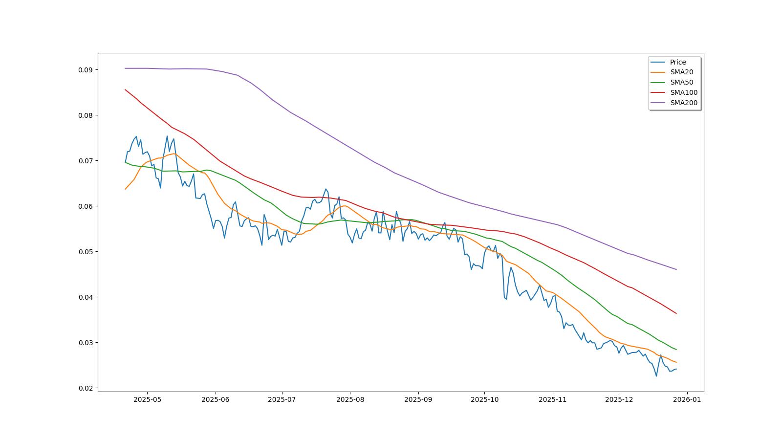 兰花协议 Simple Moving Averages
