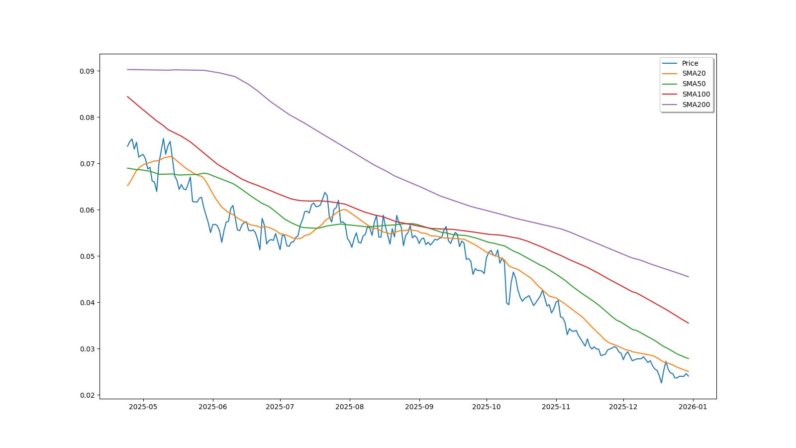 Orchid Simple Moving Averages