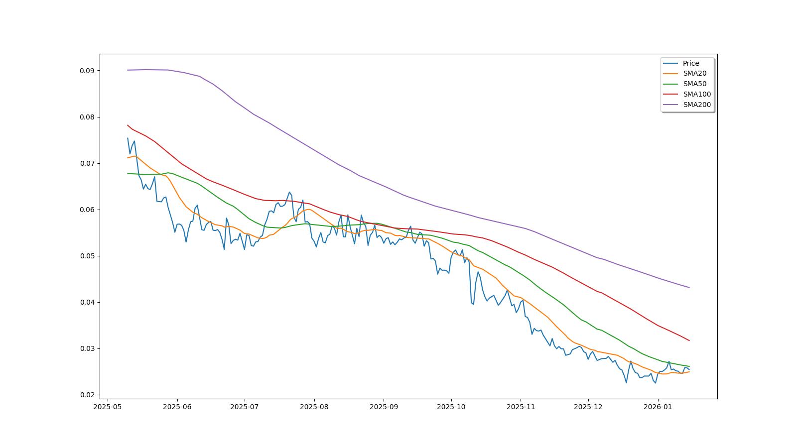 Orchid Simple Moving Averages