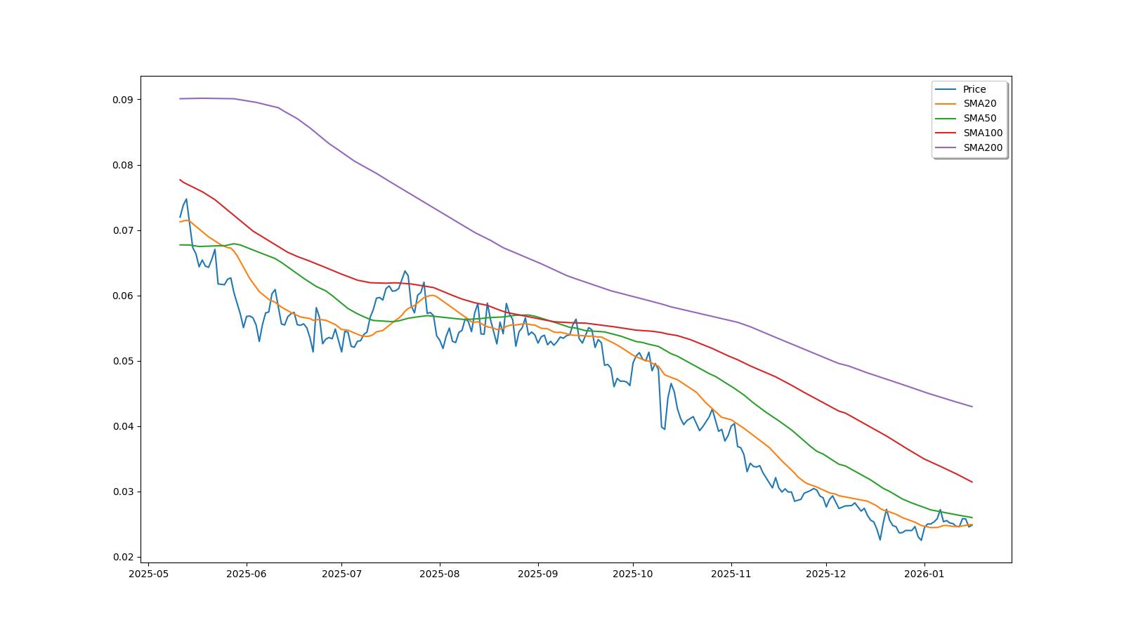 Orchid Simple Moving Averages