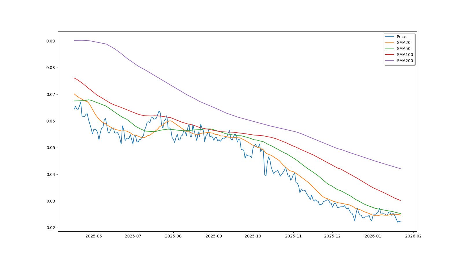 Orchid Simple Moving Averages