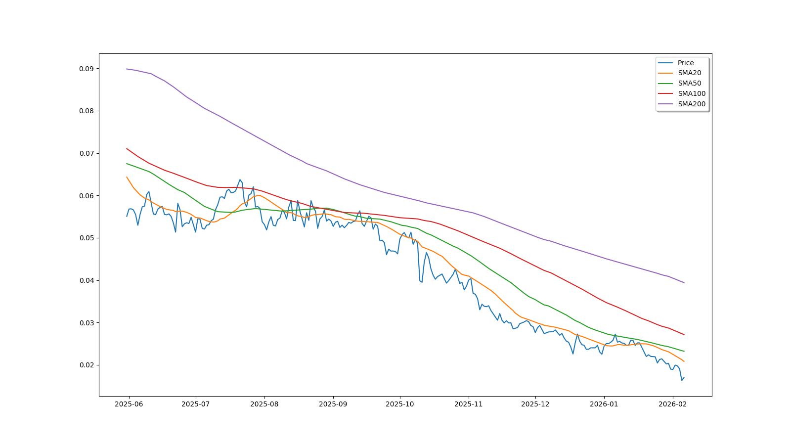 Orchid Simple Moving Averages