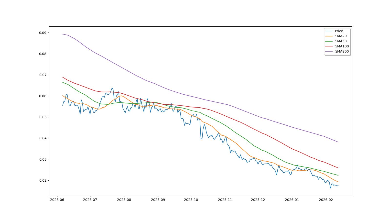 Orchid Simple Moving Averages
