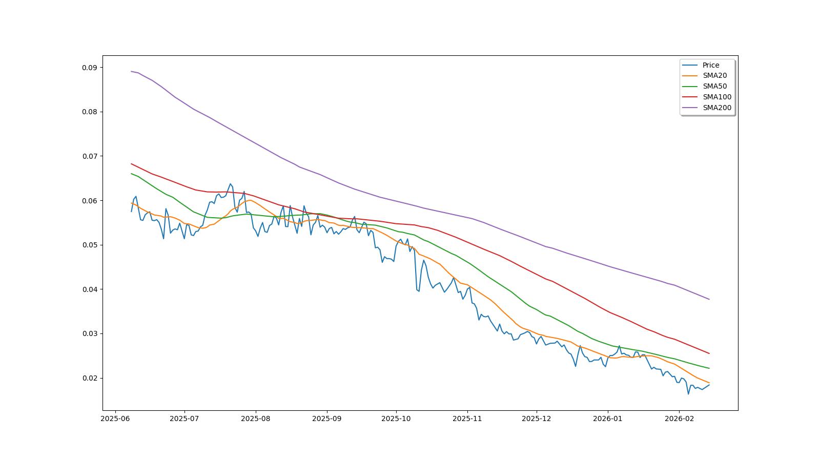 Orchid Simple Moving Averages
