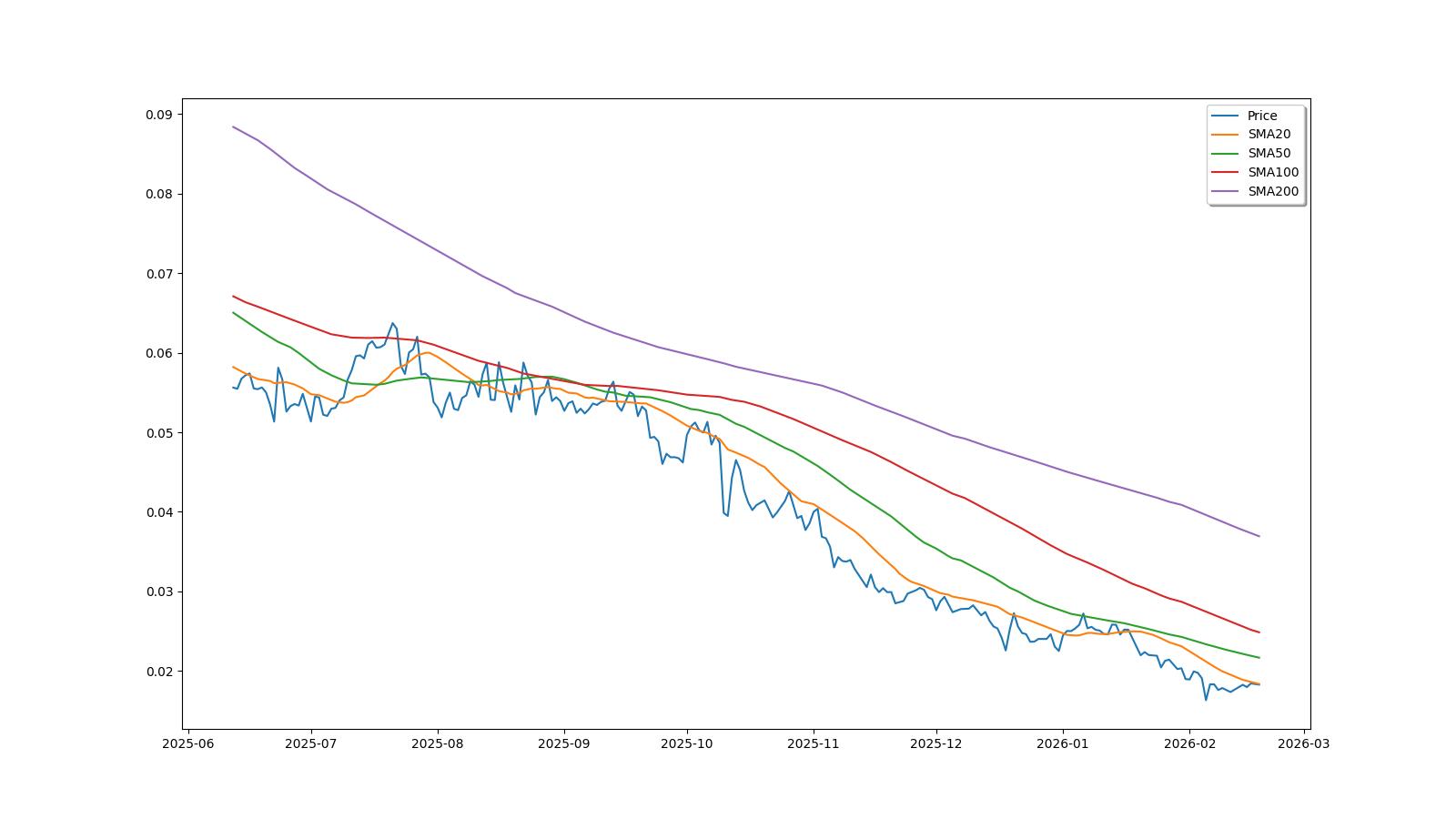 Orchid Simple Moving Averages