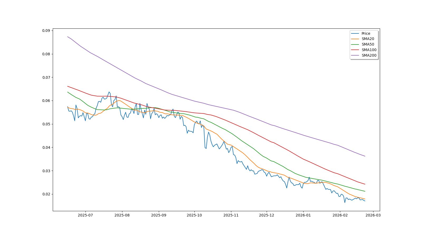 Orchid Simple Moving Averages