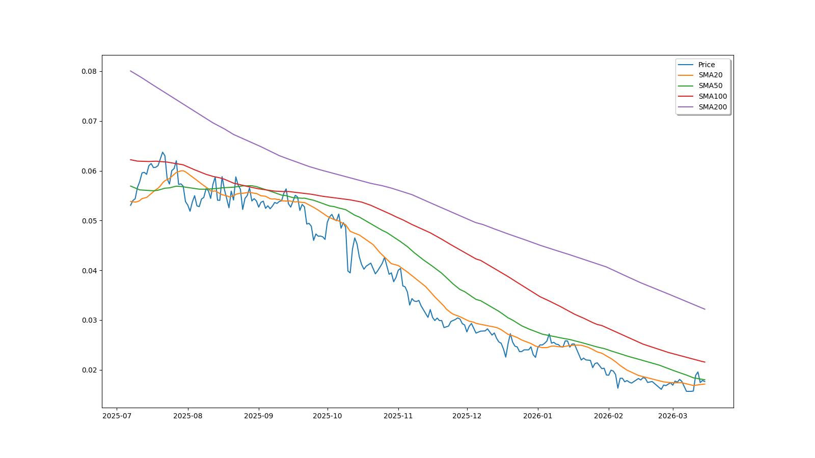 Orchid Simple Moving Averages