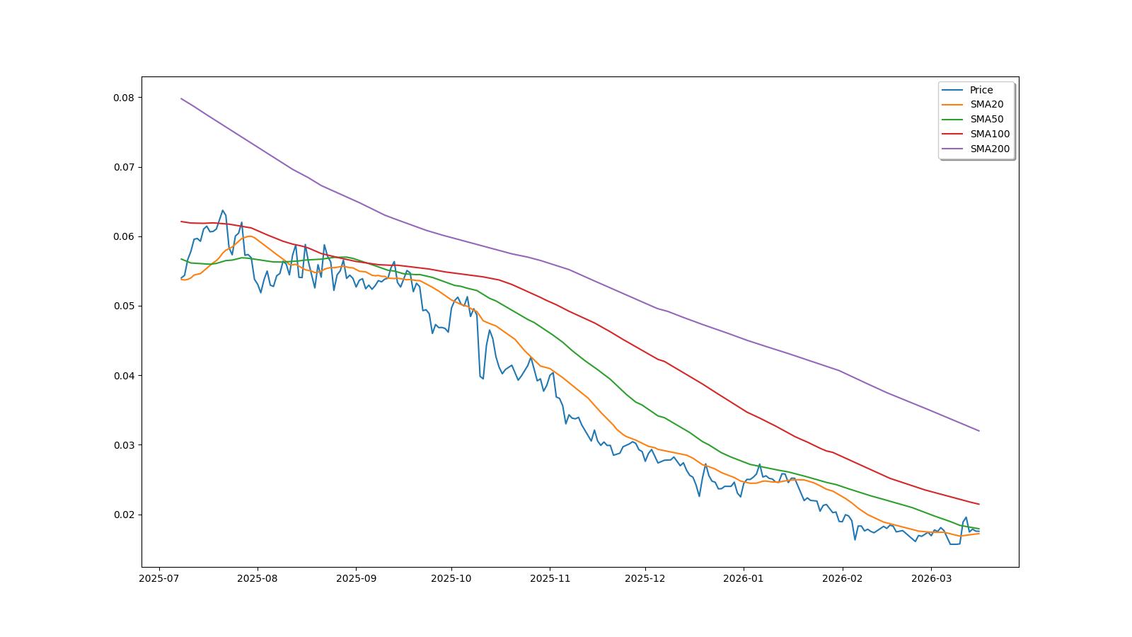 Orchid Simple Moving Averages