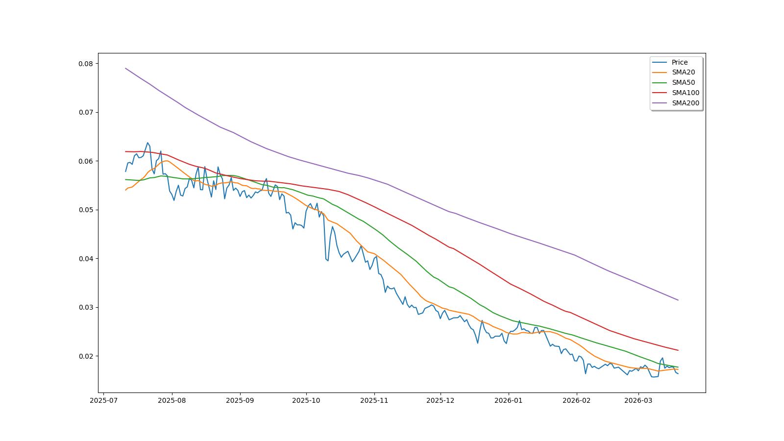 Orchid Simple Moving Averages