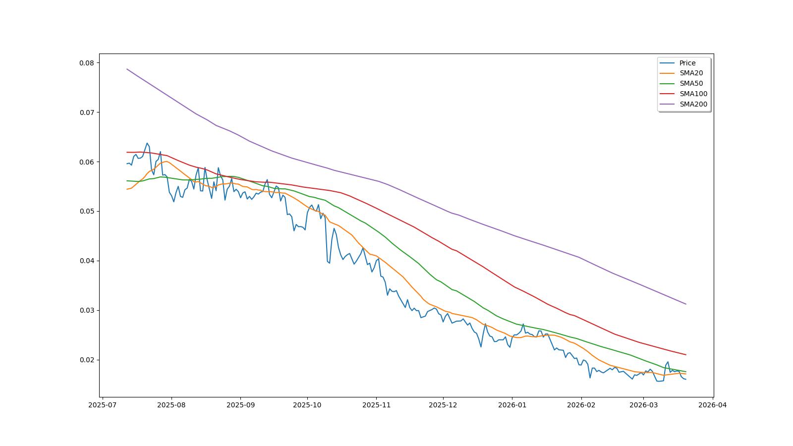 Orchid Simple Moving Averages
