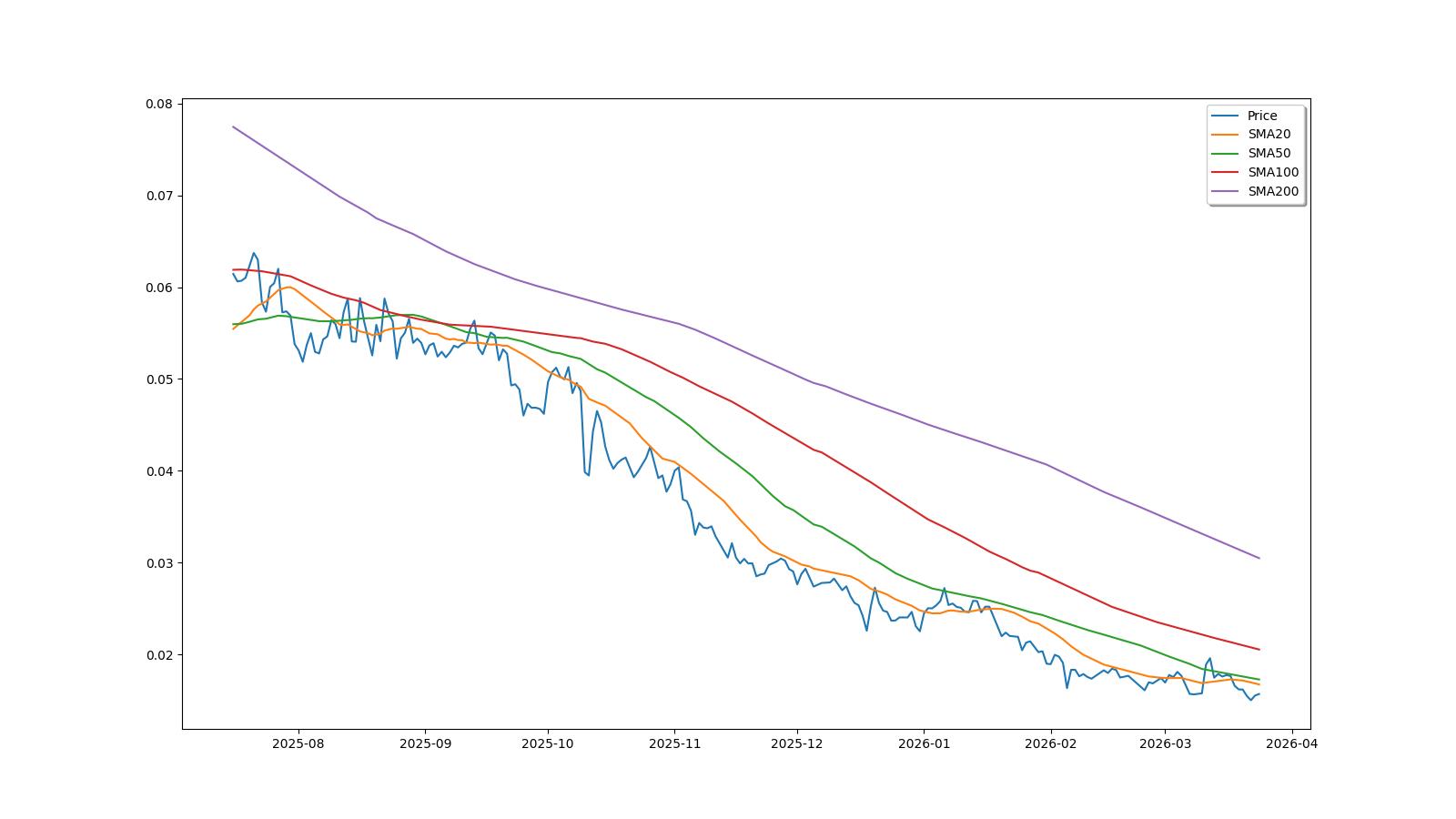 Orchid Simple Moving Averages