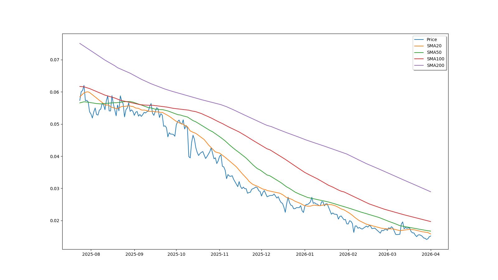 Orchid Simple Moving Averages