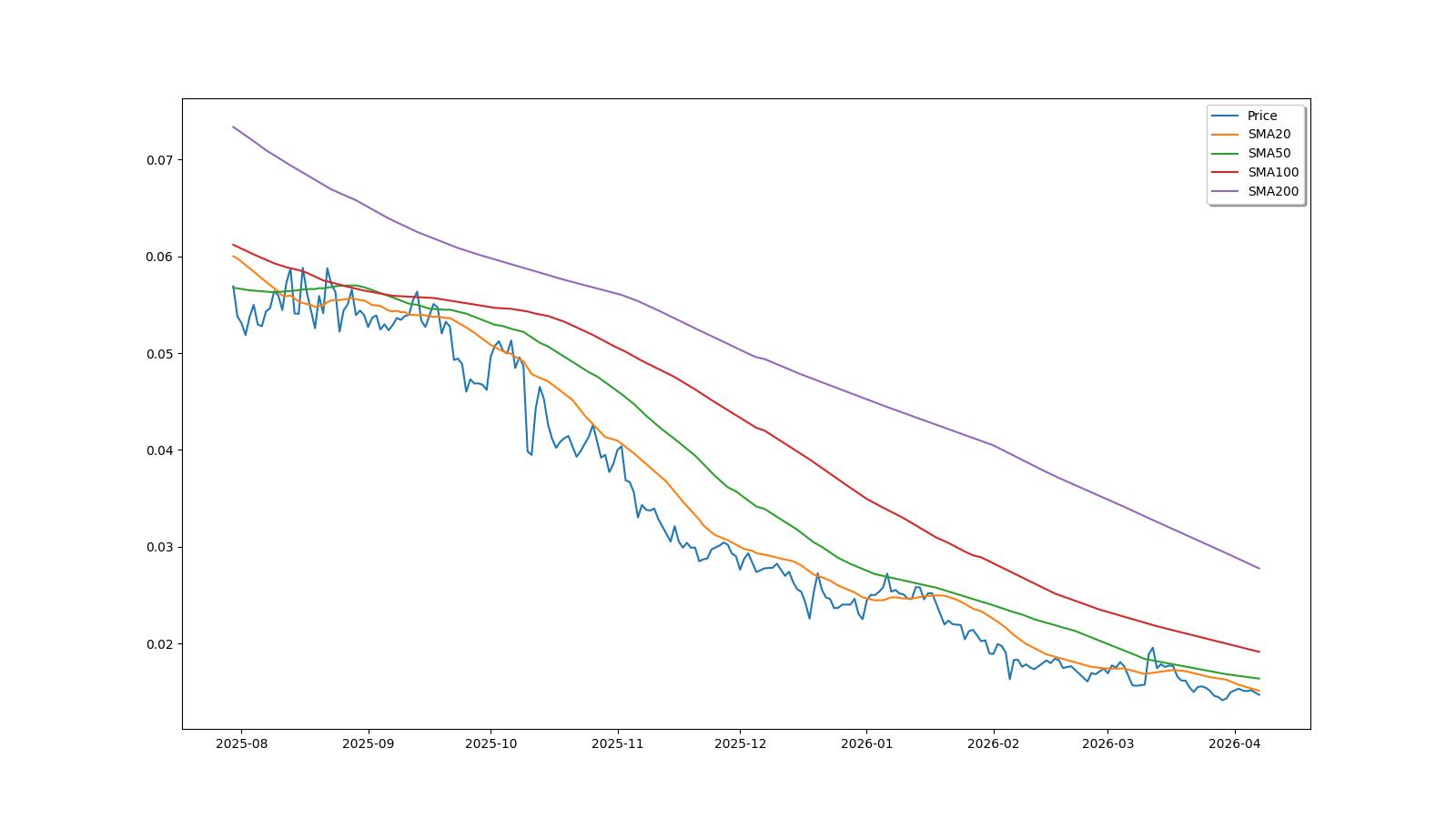 Orchid Simple Moving Averages