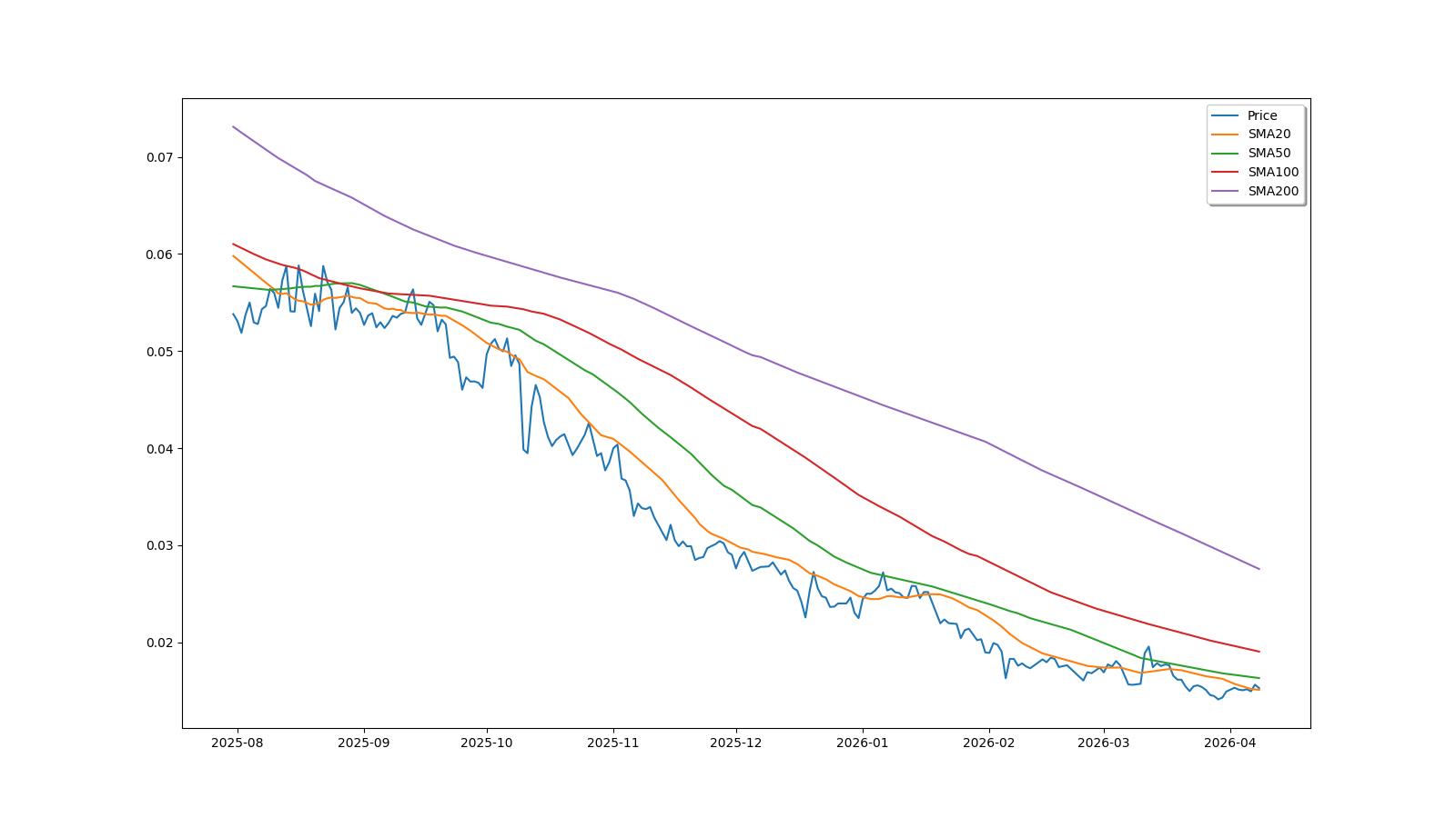Orchid Simple Moving Averages
