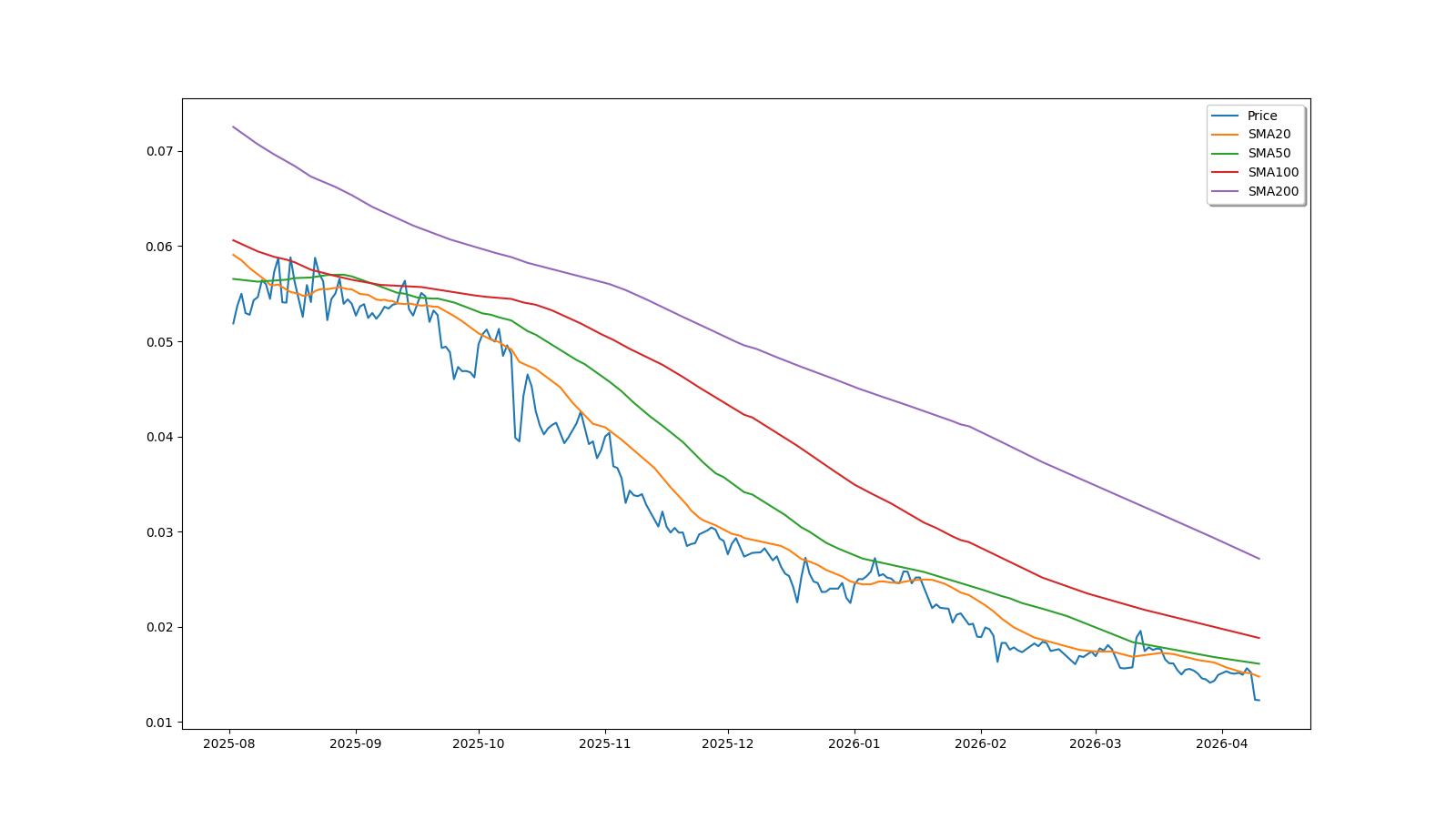 Orchid Simple Moving Averages