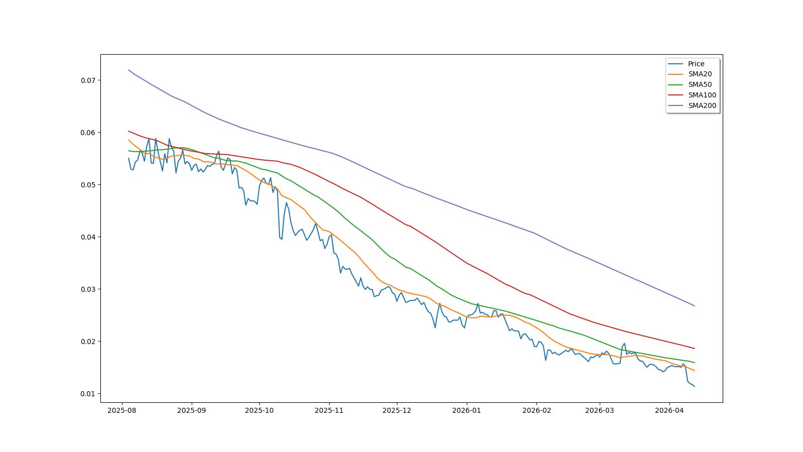 Orchid Simple Moving Averages