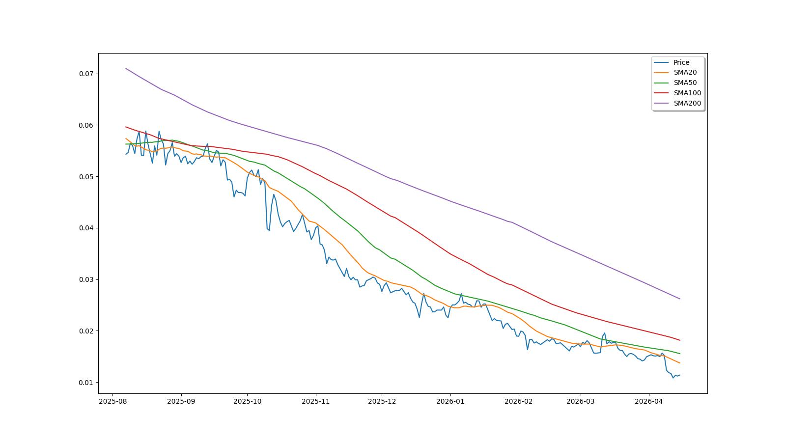 Orchid Simple Moving Averages