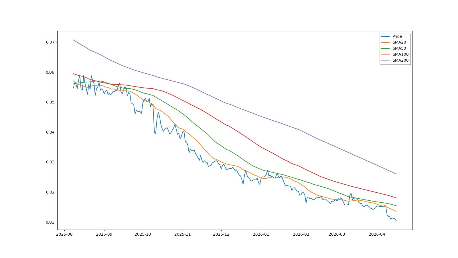 Orchid Simple Moving Averages