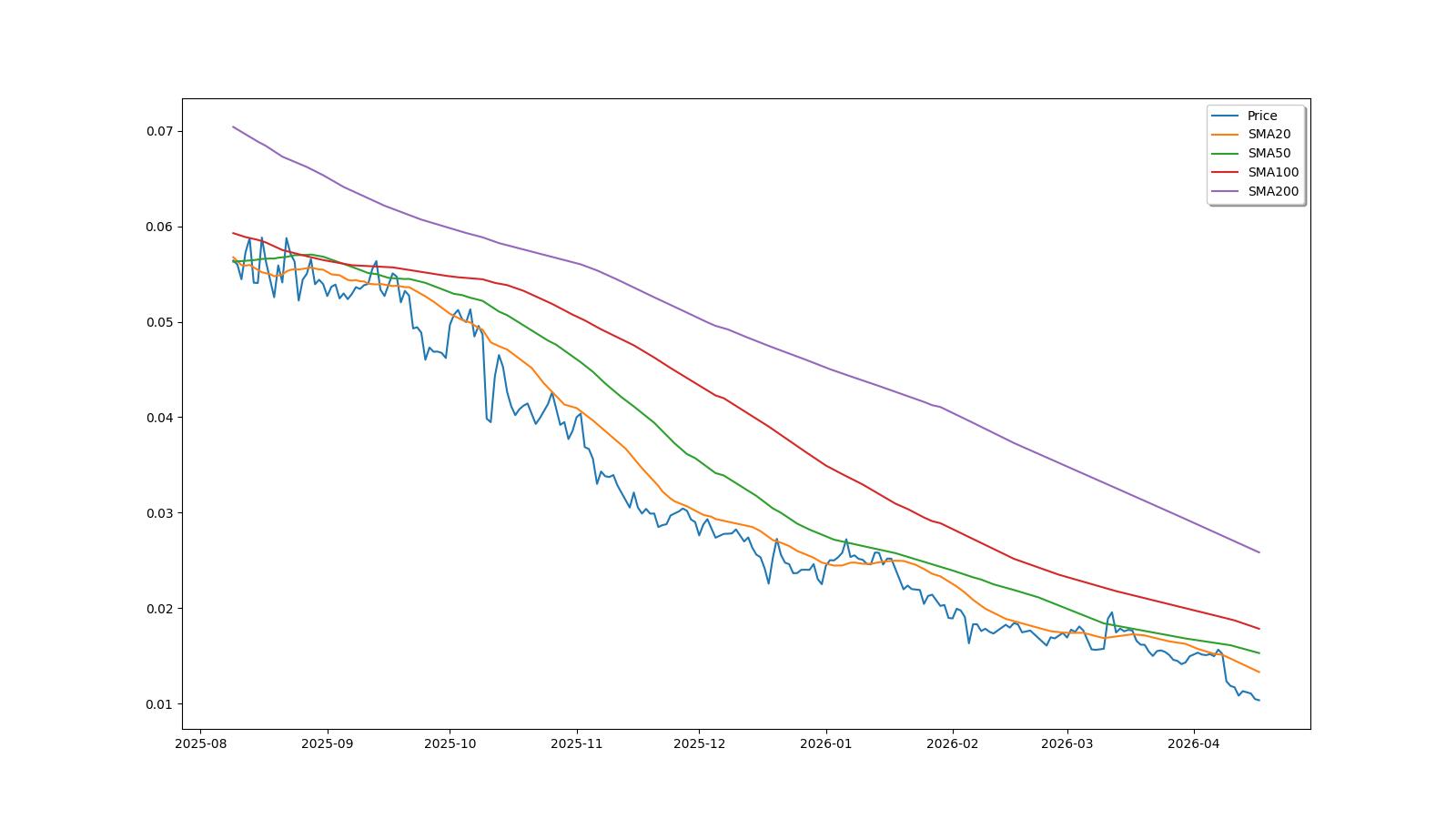 Orchid Simple Moving Averages