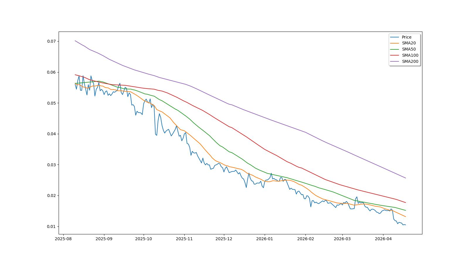Orchid Simple Moving Averages