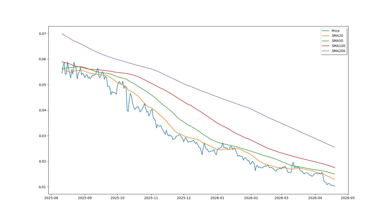 Orchid Simple Moving Averages